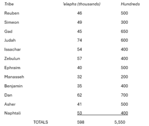 The Incredible Numbers of the Israelites - Ancient Israel Origins